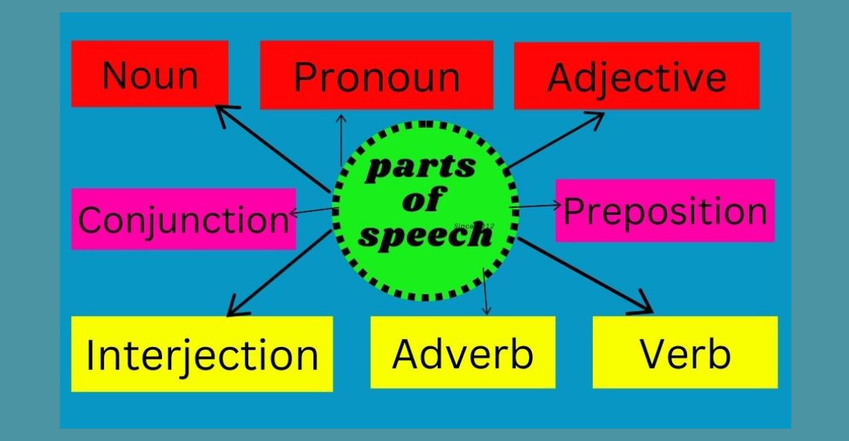 Parts of Speech কাকে বলে? কত প্রকার ও কি কি? - Bangla Question