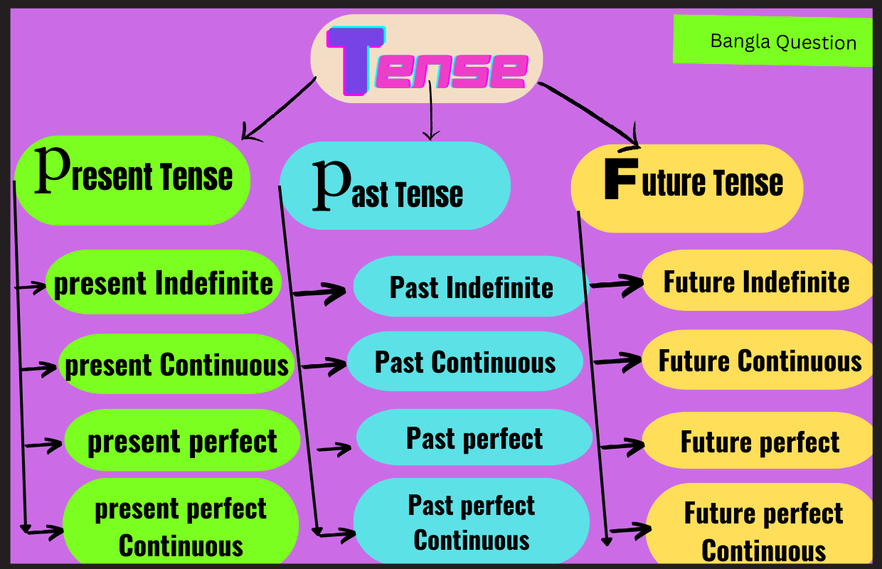 Tense কাকে বলে? কত প্রকার ও কি কি? - Bangla Question