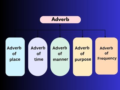 Adverb কাকে বলে? কত প্রকার ও কি কি? - Bangla Question